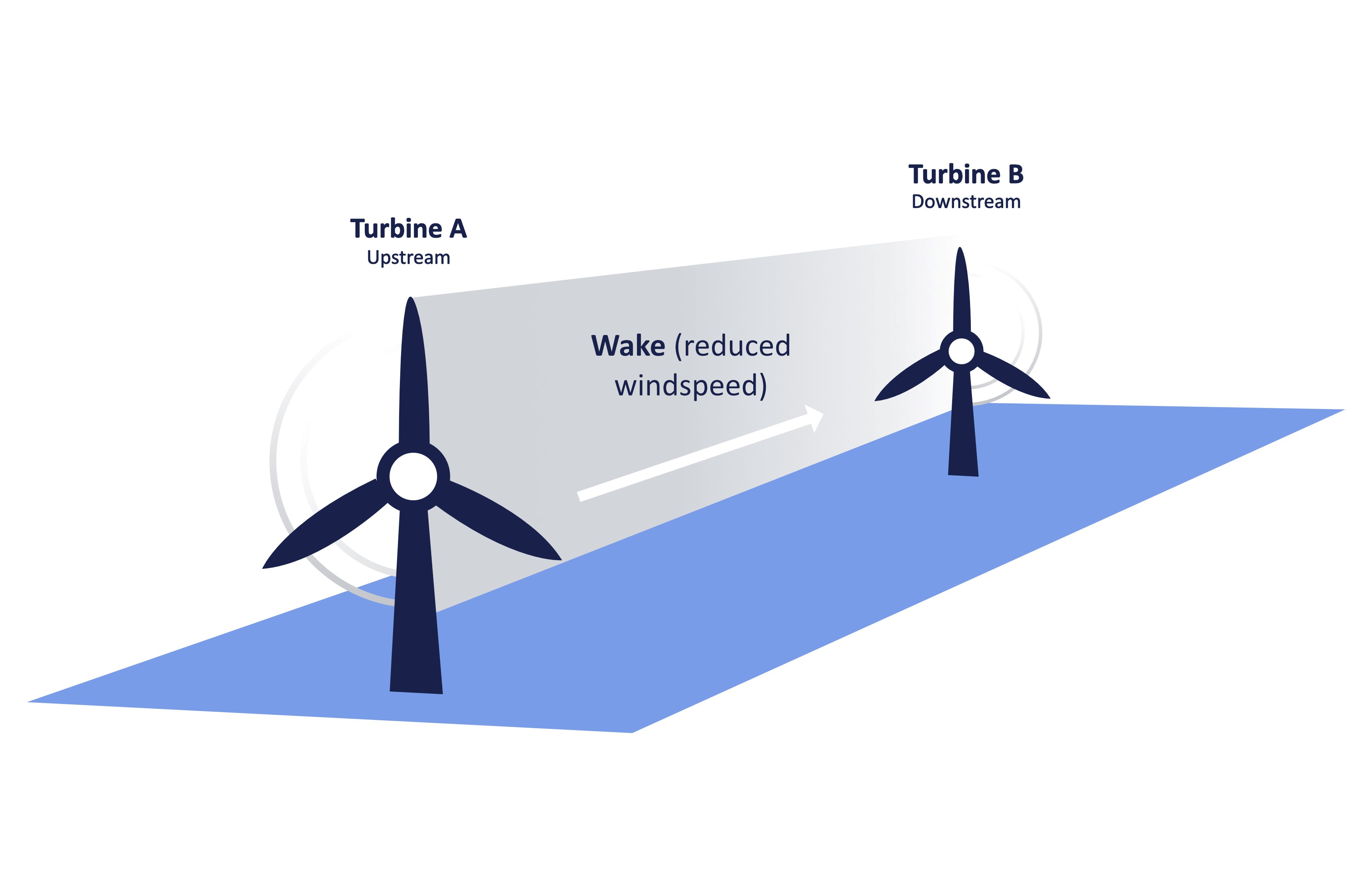Offshore Wind Wake Effects Are Real We Should Plan For Them Synapse
